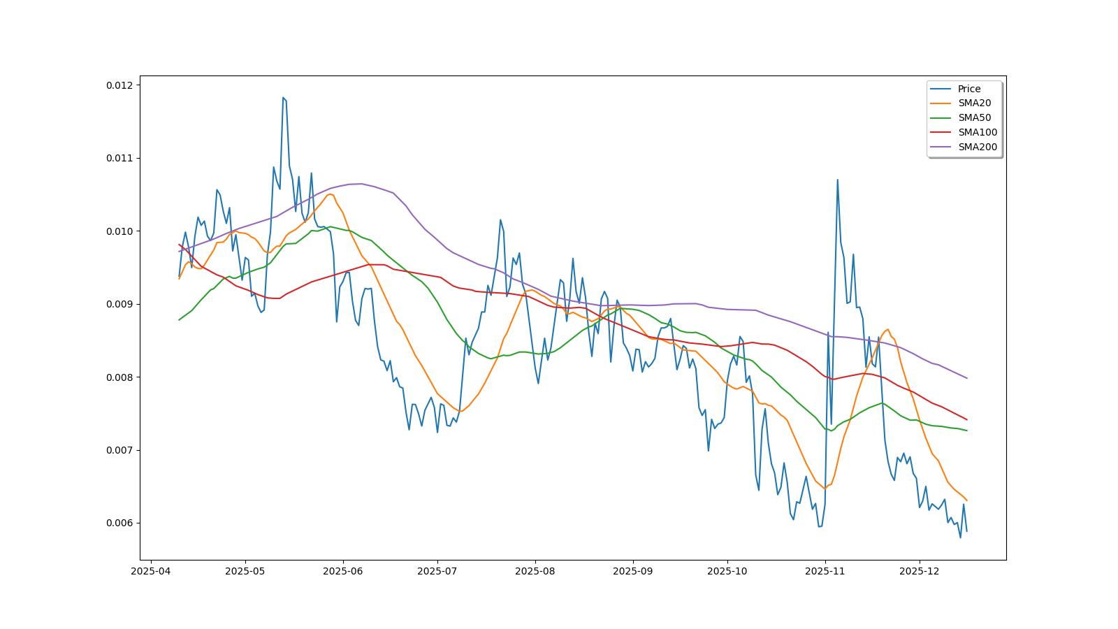 DigiByte Simple Moving Averages