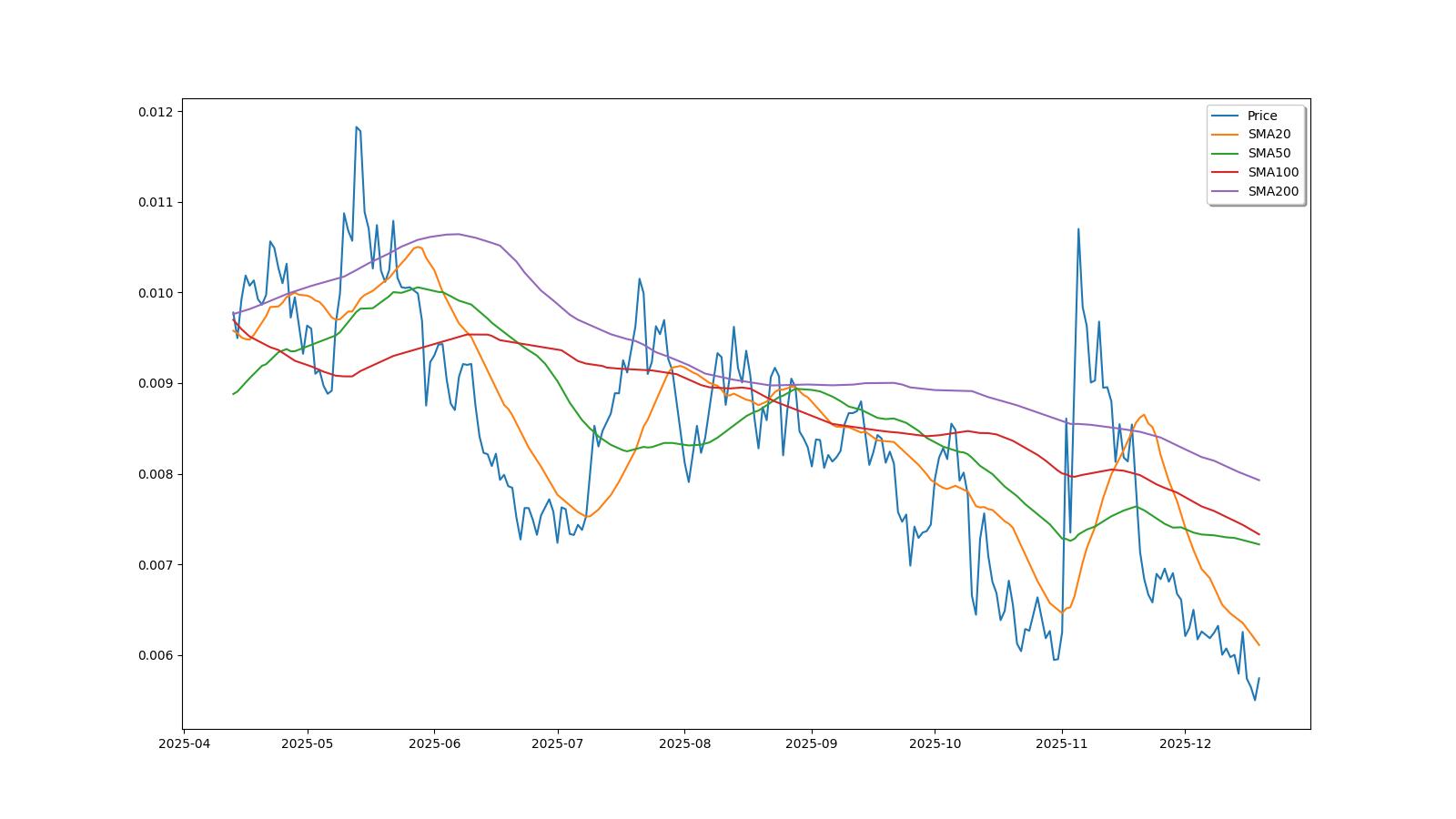 デジバイト Simple Moving Averages