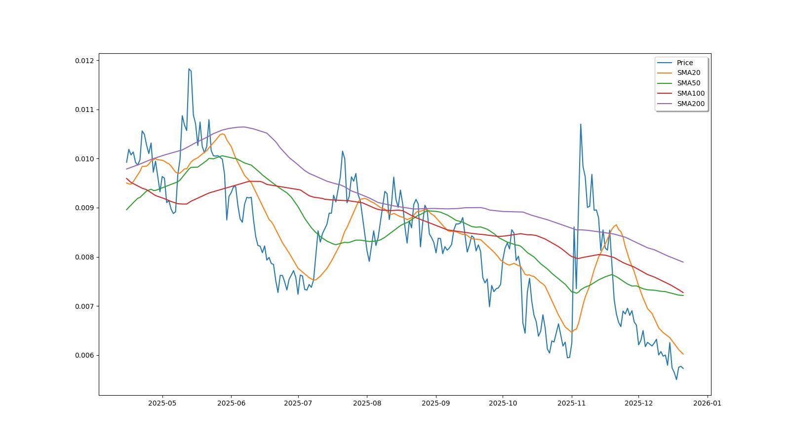 Digibyte Simple Moving Averages