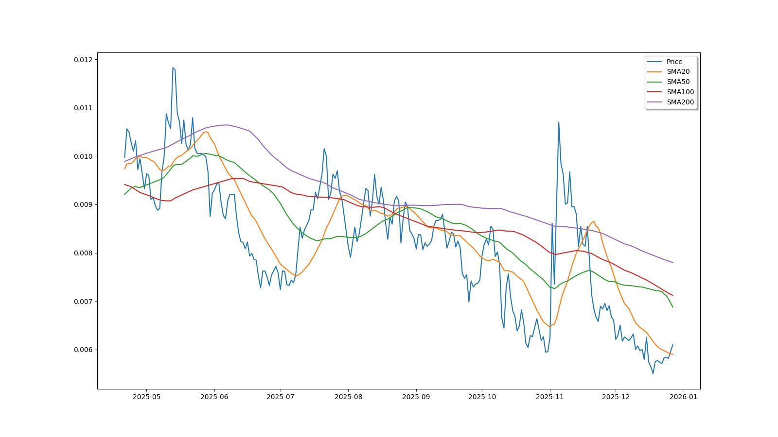 极特币 Simple Moving Averages