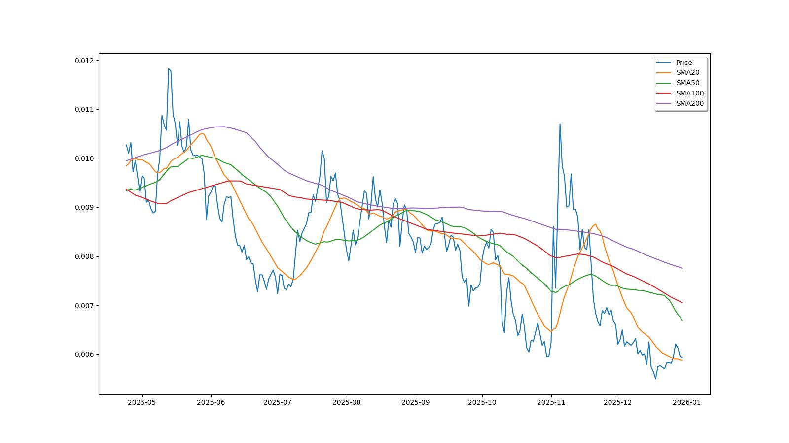 DigiByte Simple Moving Averages