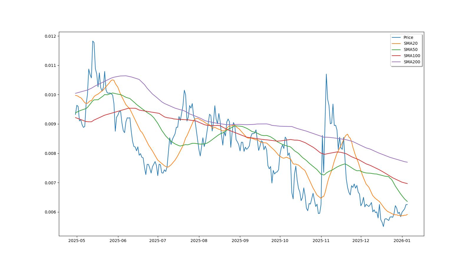 DigiByte Simple Moving Averages