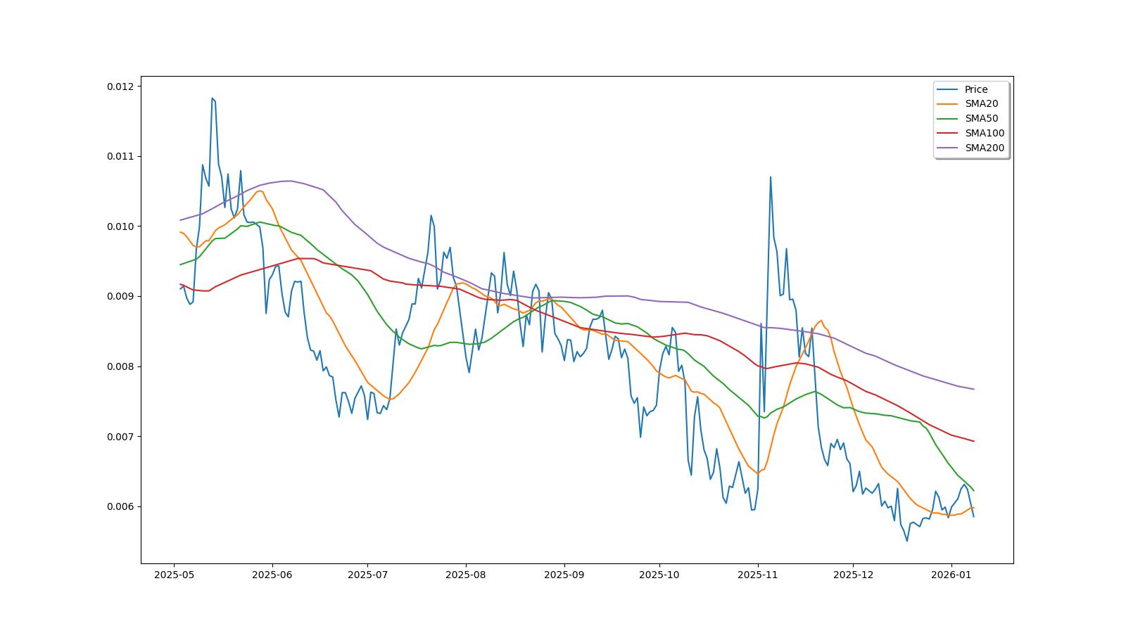 极特币 Simple Moving Averages