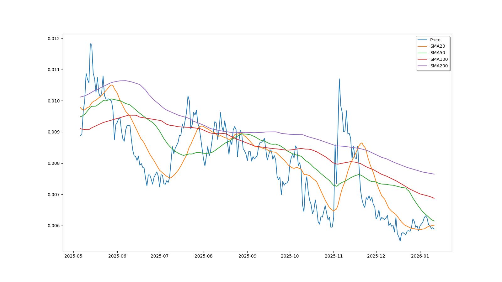 极特币 Simple Moving Averages