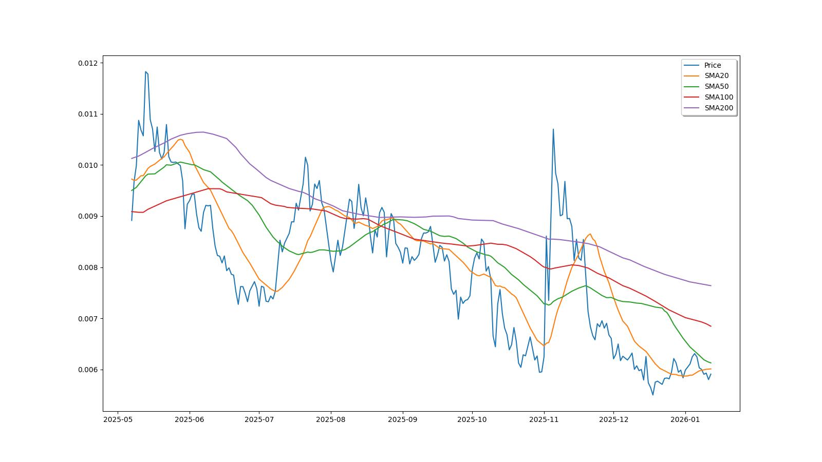 极特币 Simple Moving Averages