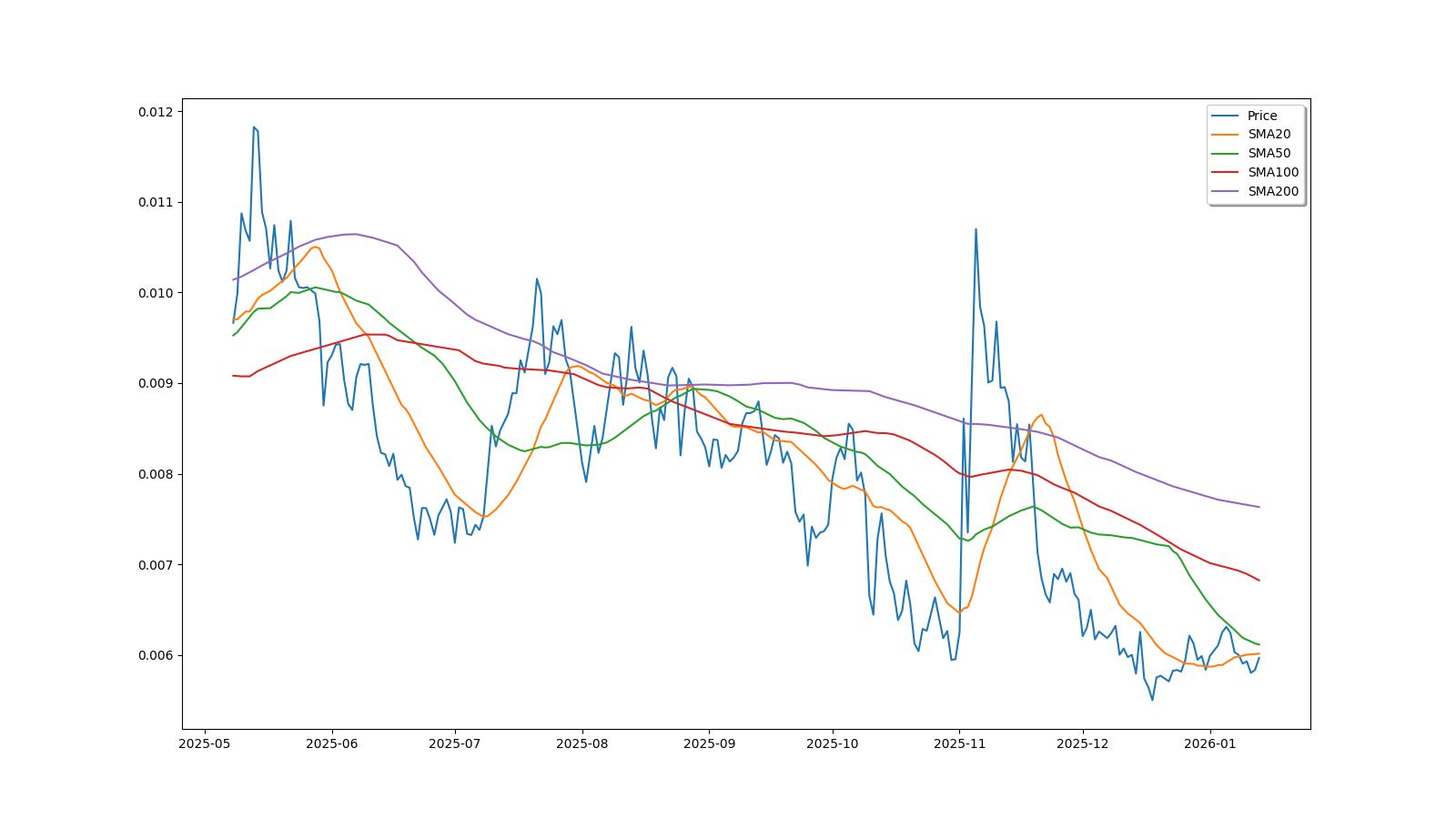 极特币 Simple Moving Averages