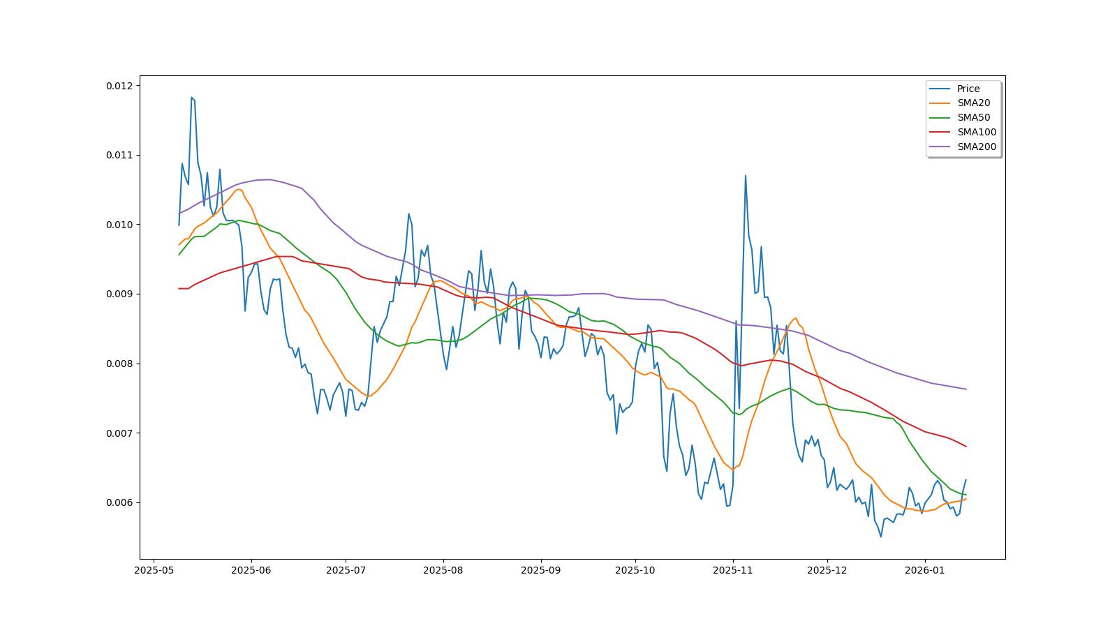 极特币 Simple Moving Averages
