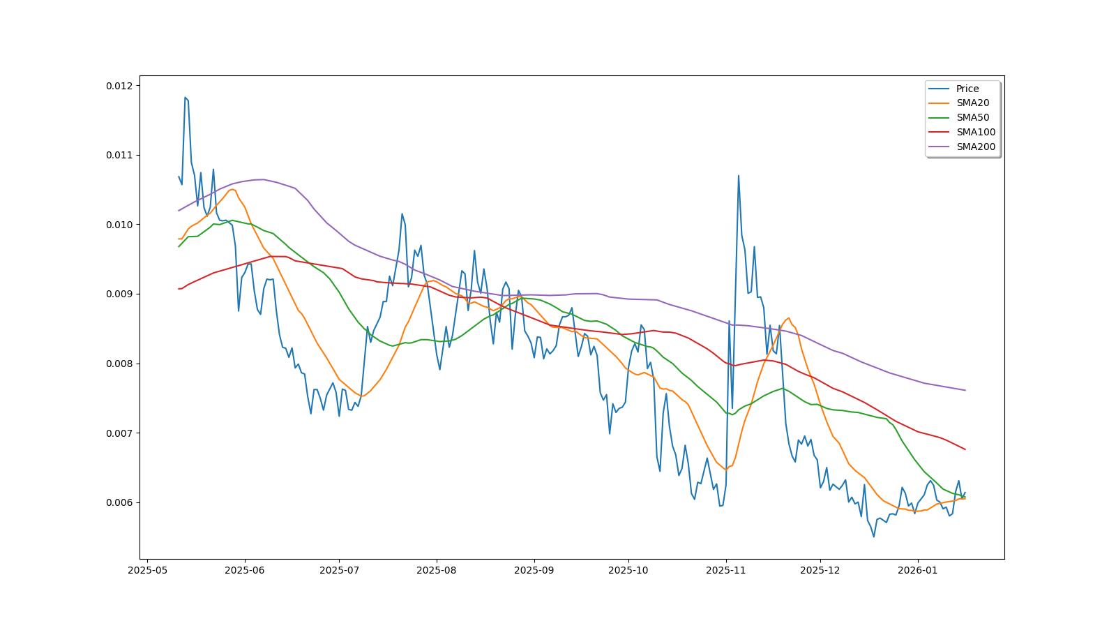 极特币 Simple Moving Averages