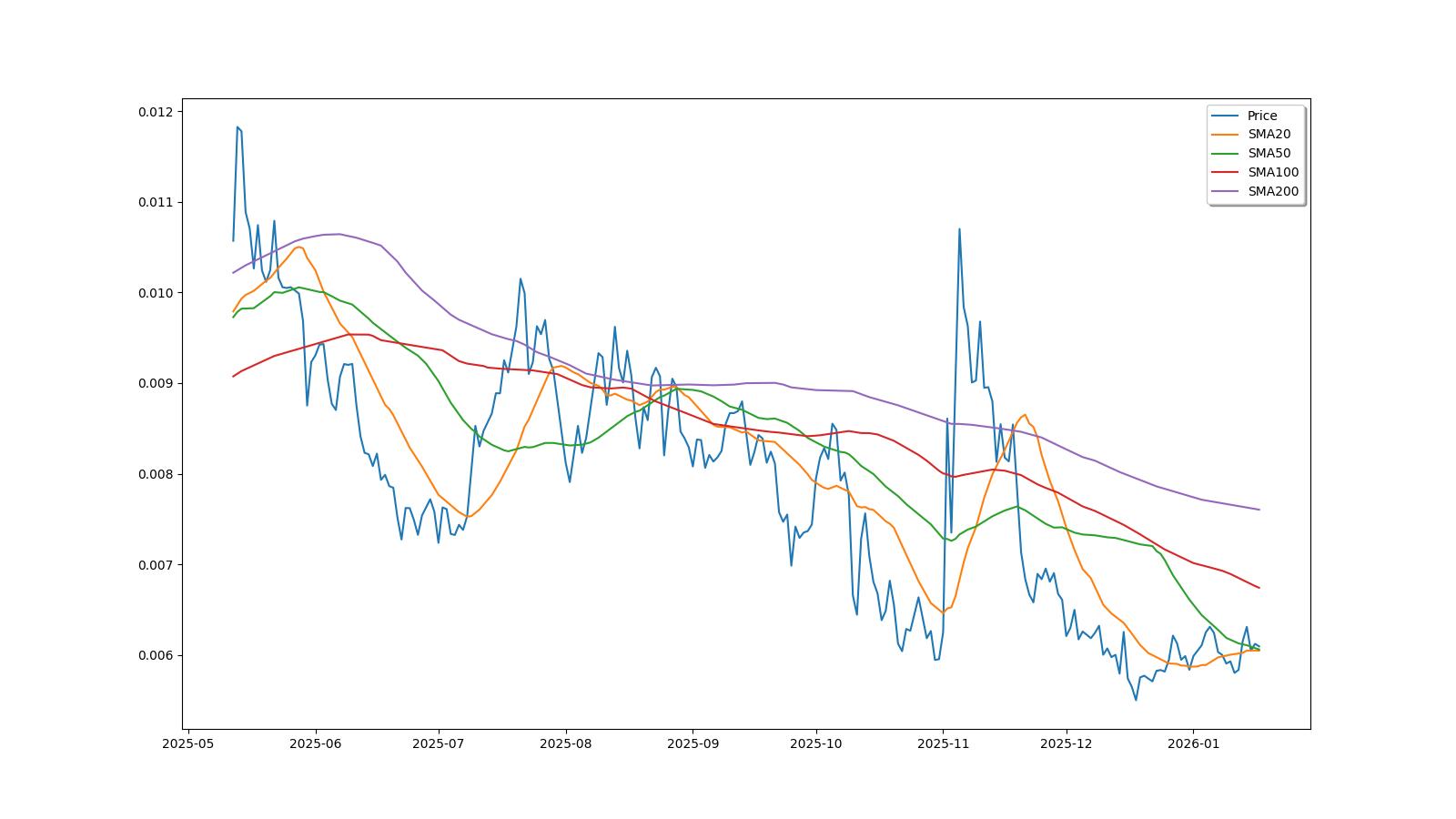 极特币 Simple Moving Averages