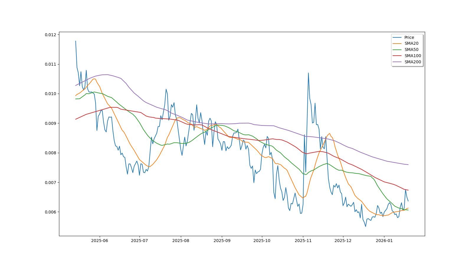 DigiByte Simple Moving Averages