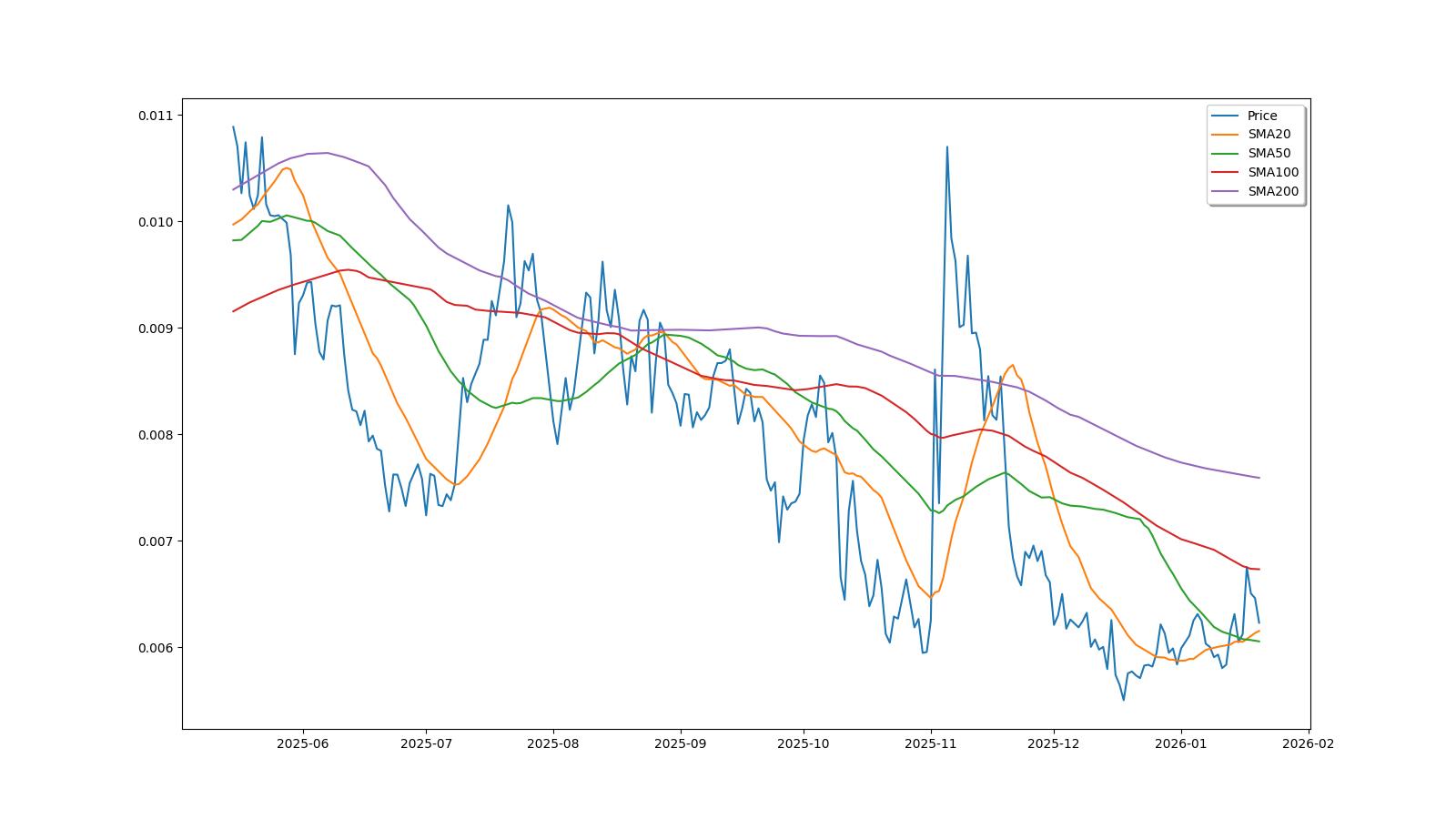 Digibyte Simple Moving Averages
