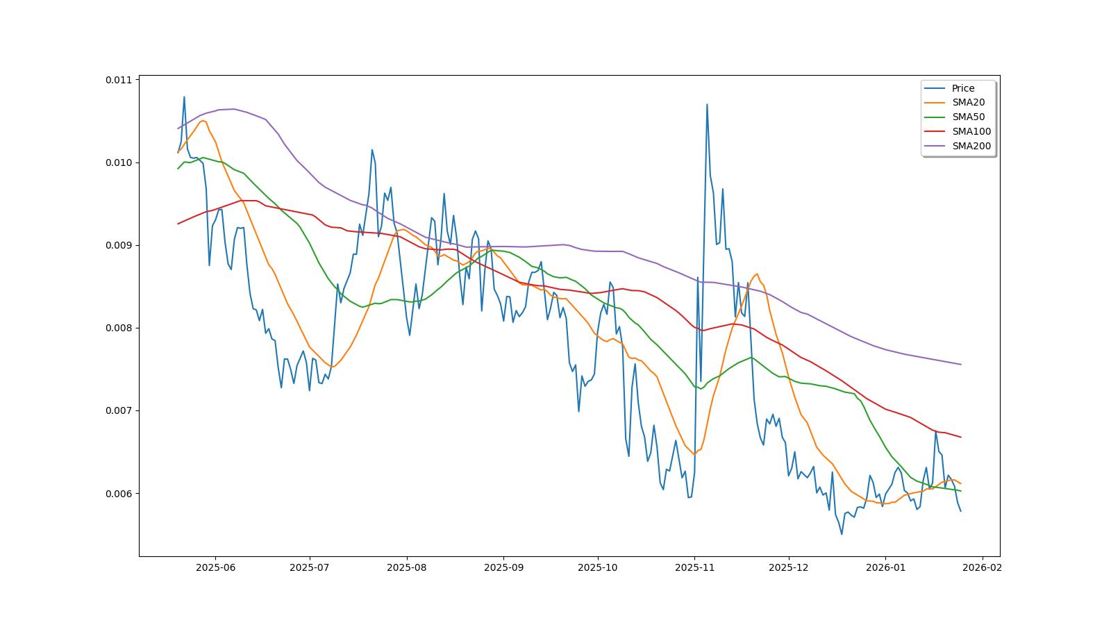 DigiByte Simple Moving Averages
