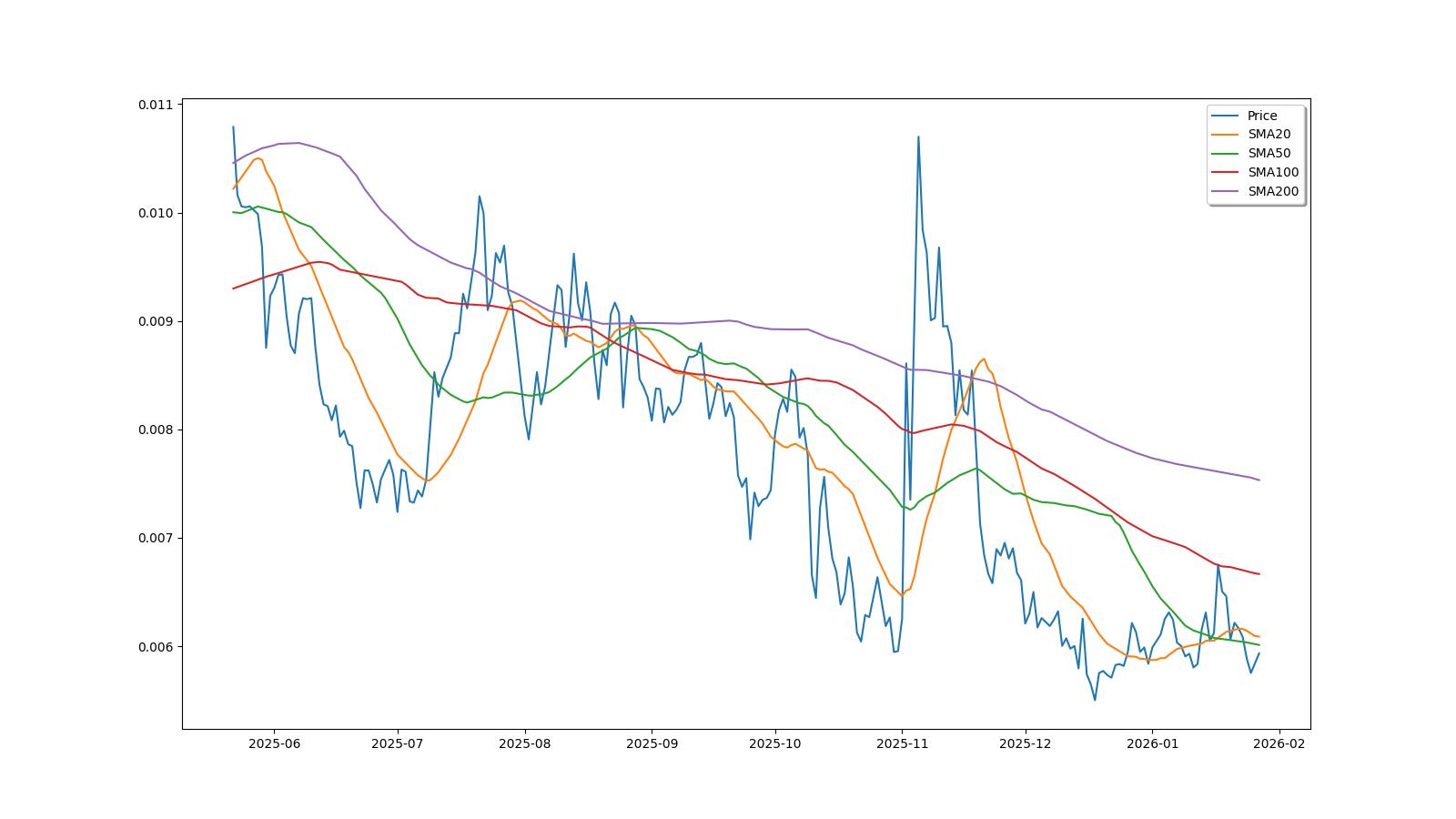 디지바이트 Simple Moving Averages