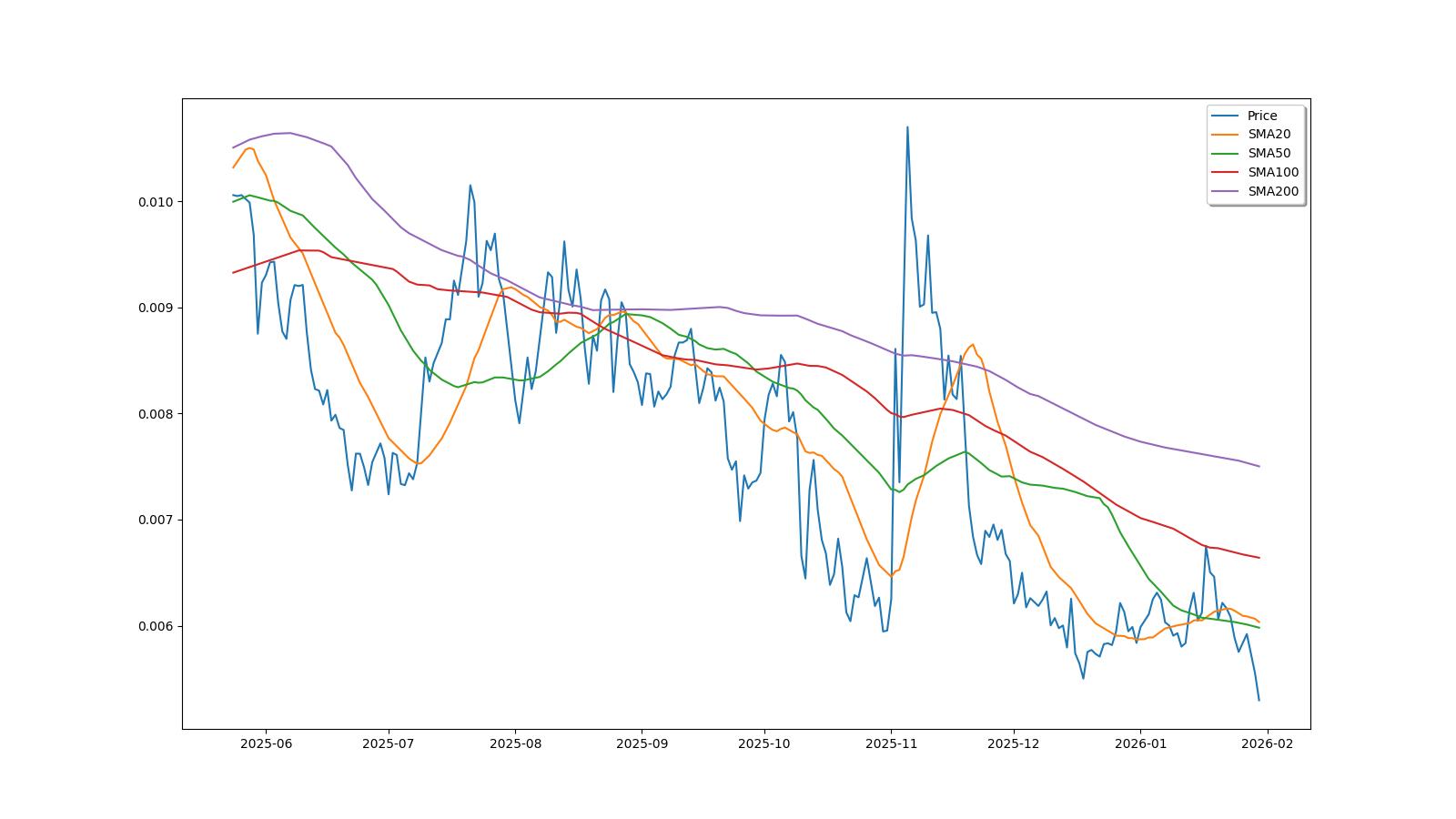 极特币 Simple Moving Averages