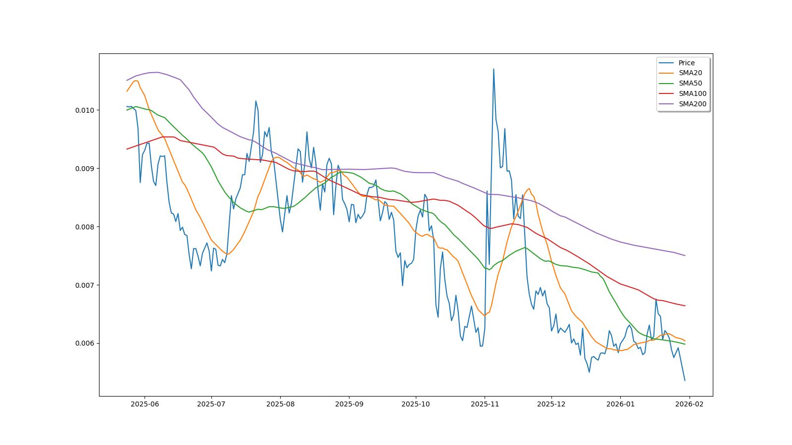 DigiByte Simple Moving Averages