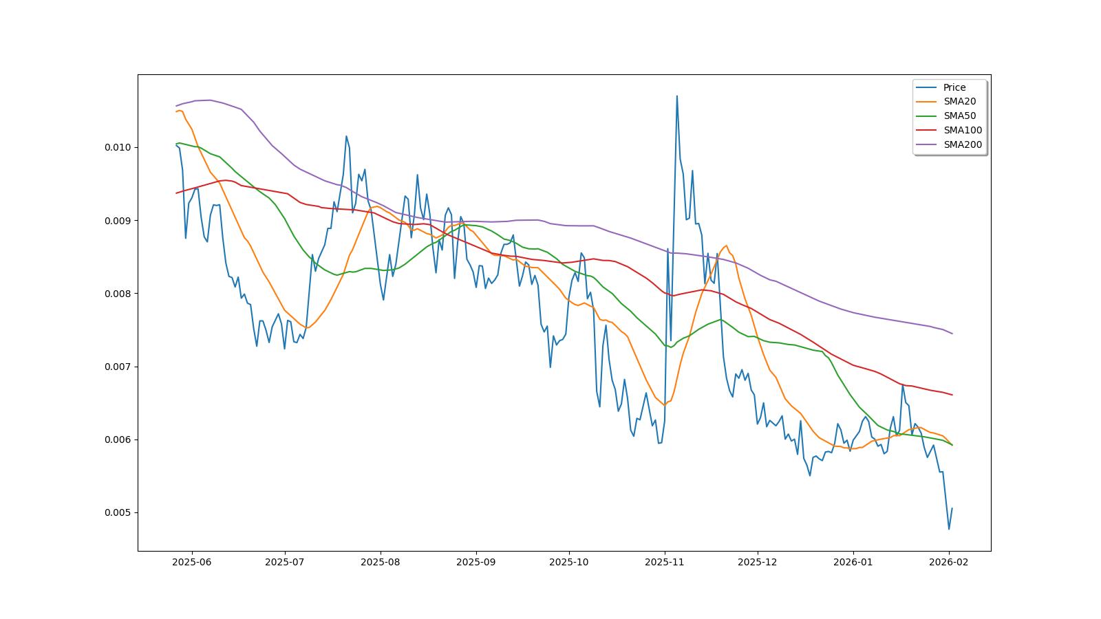 デジバイト Simple Moving Averages