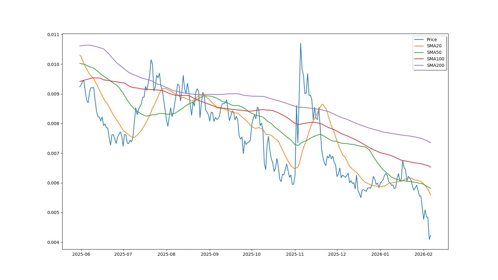 极特币 Simple Moving Averages