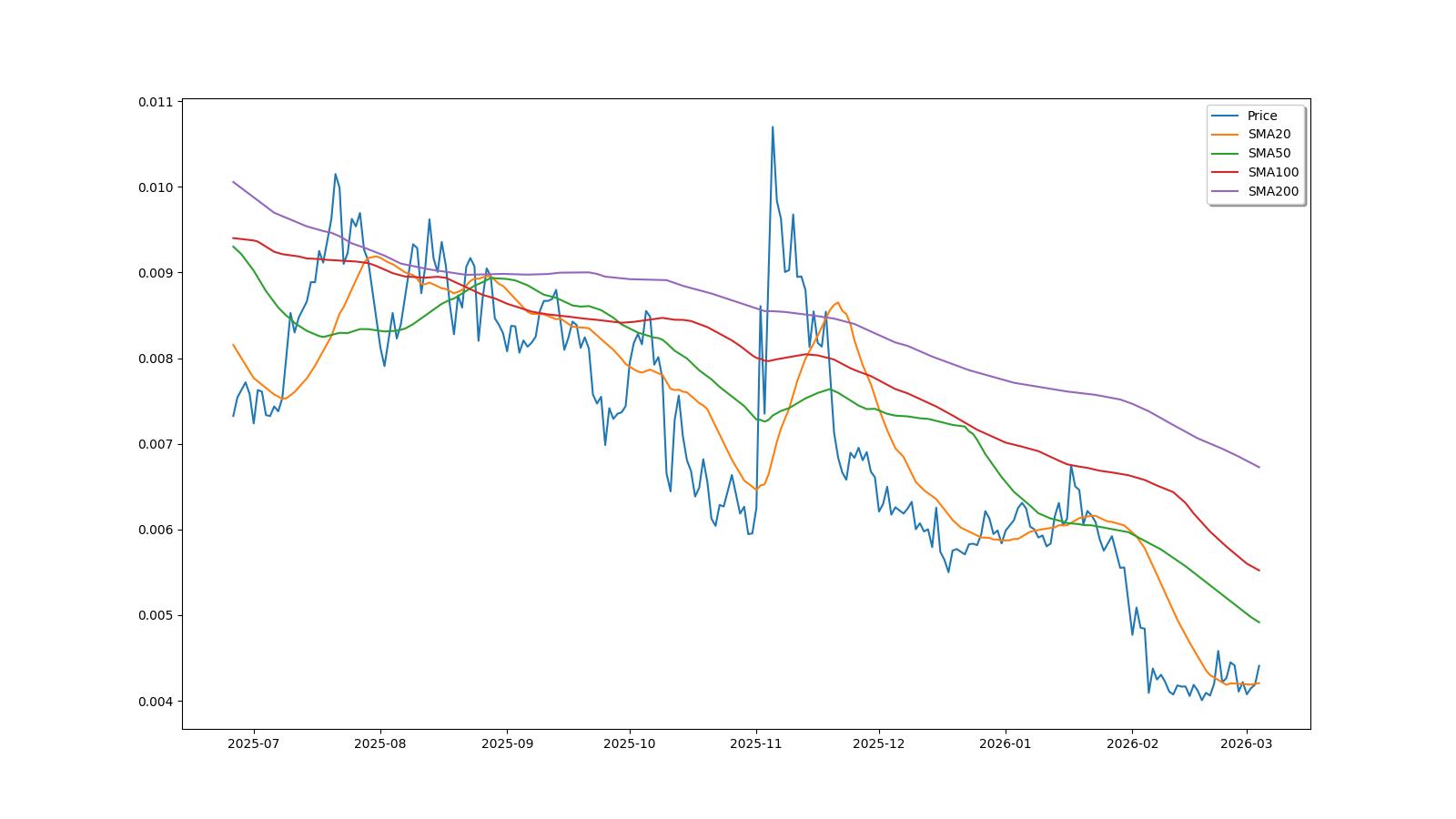 DigiByte Simple Moving Averages