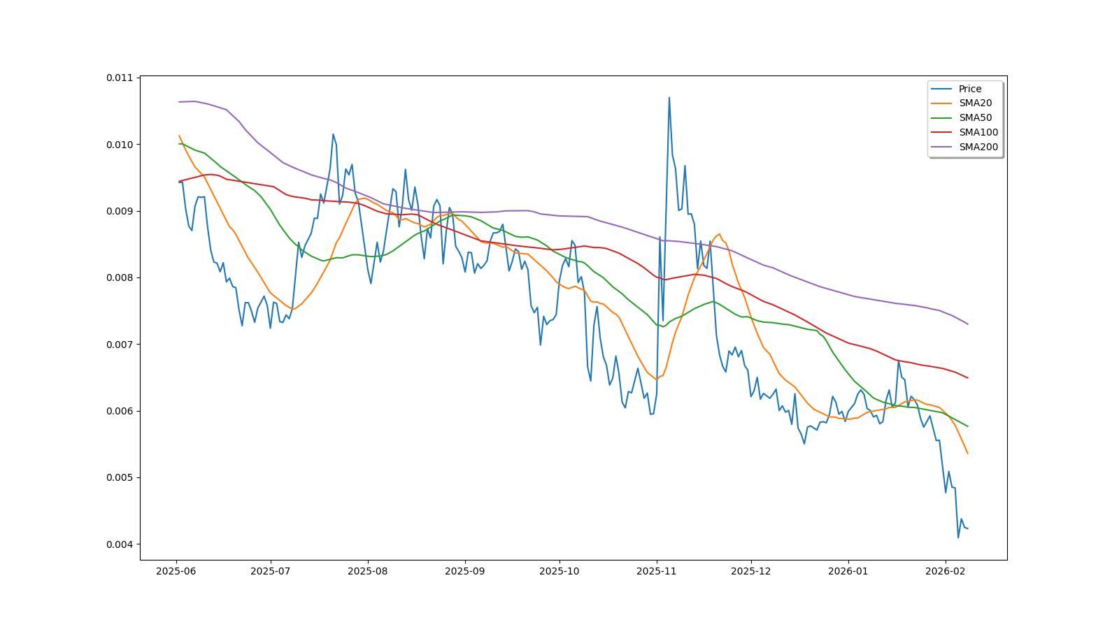 DigiByte Simple Moving Averages