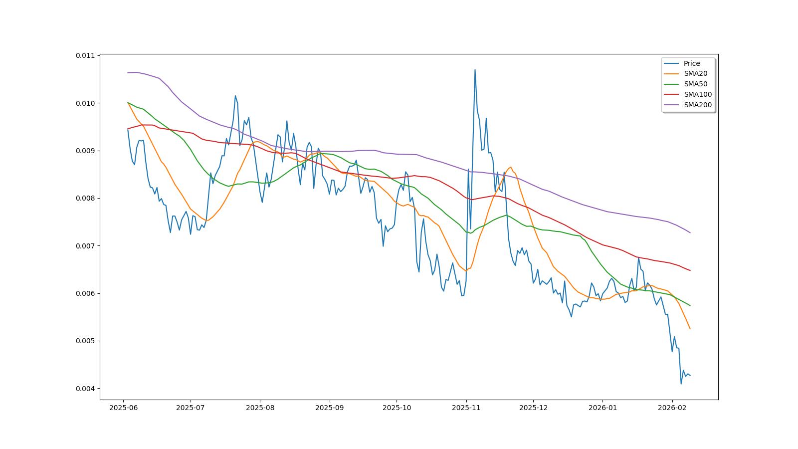 DigiByte Simple Moving Averages