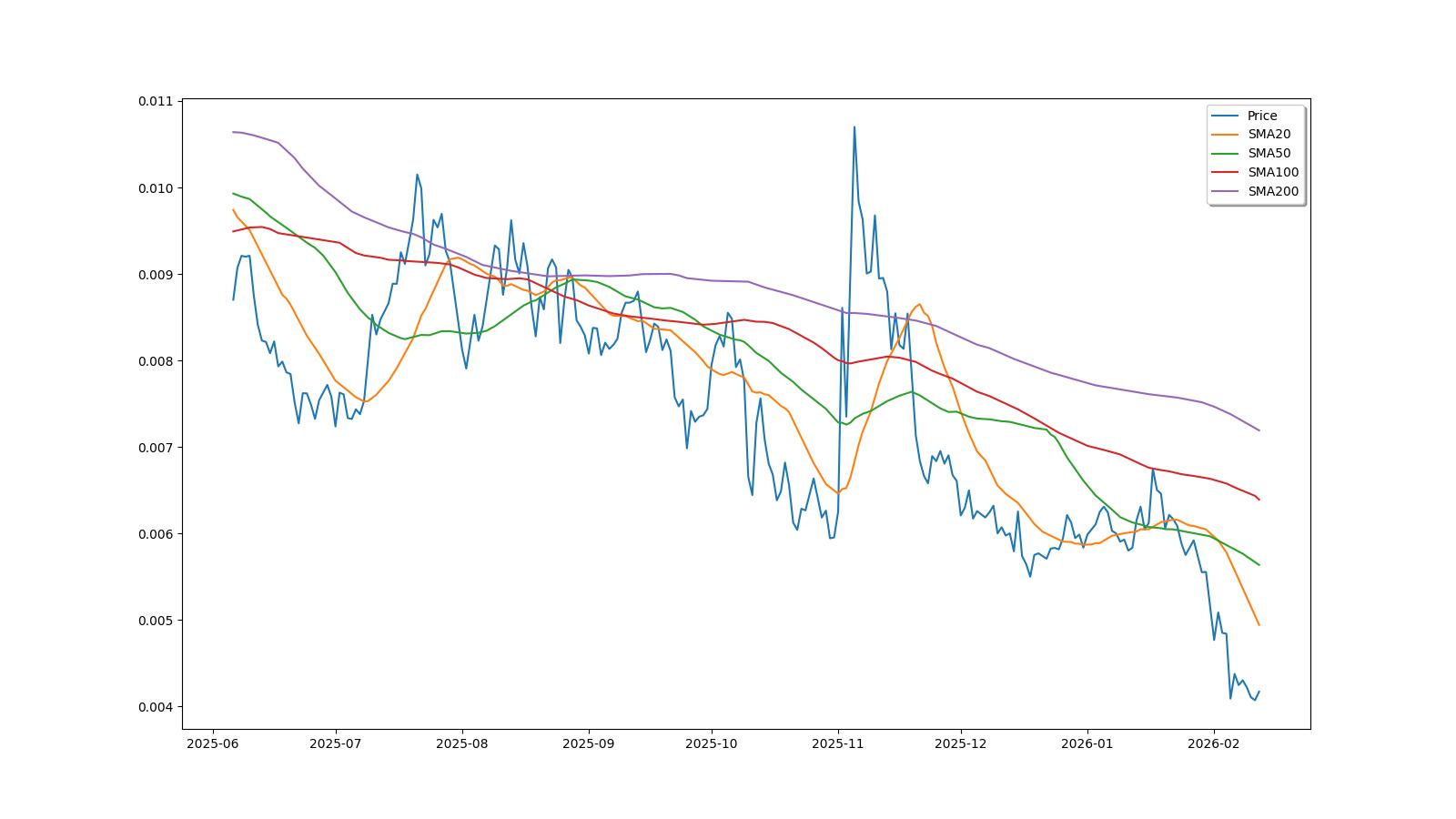 DigiByte Simple Moving Averages