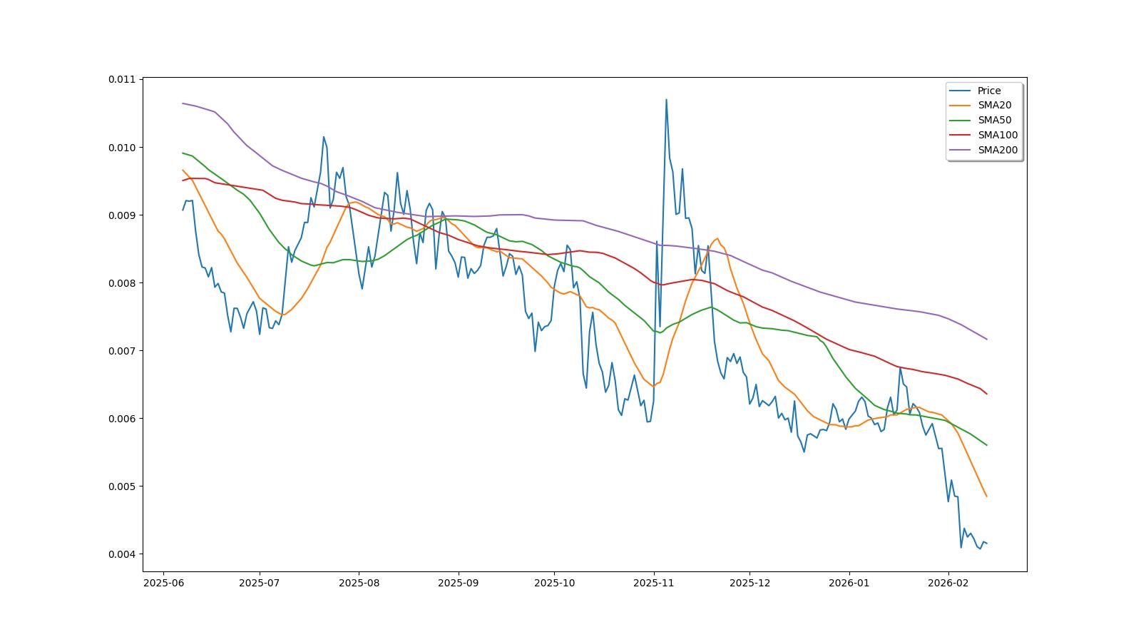 DigiByte Simple Moving Averages