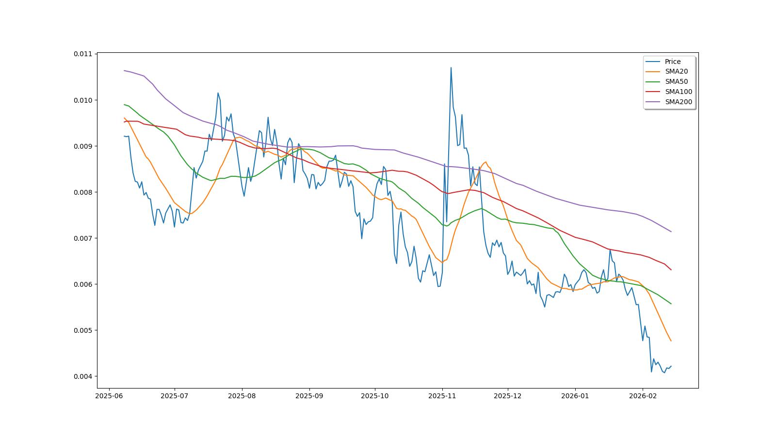 DigiByte Simple Moving Averages