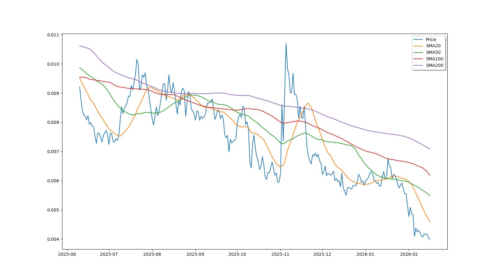 DigiByte Simple Moving Averages