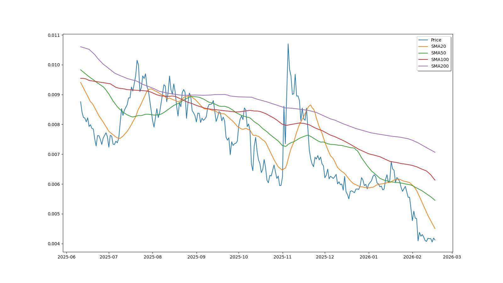 DigiByte Simple Moving Averages