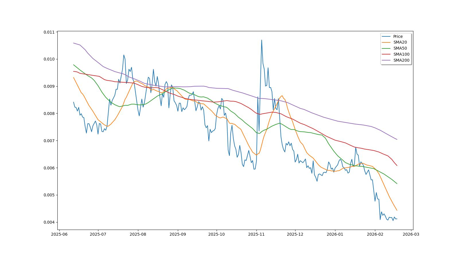 DigiByte Simple Moving Averages