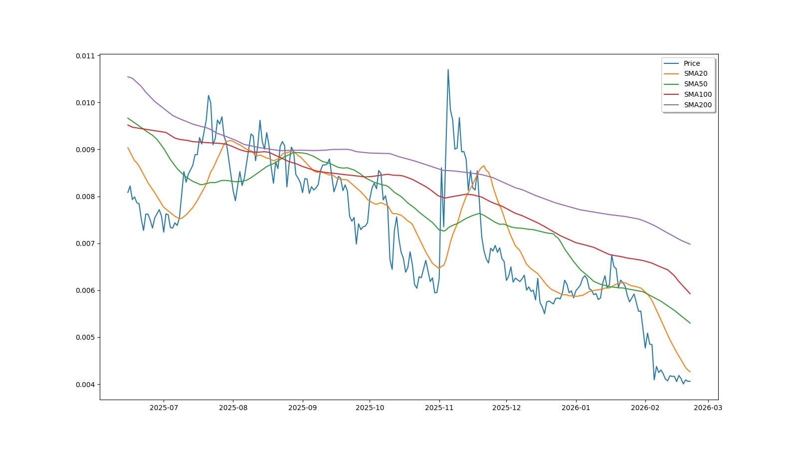 DigiByte Simple Moving Averages
