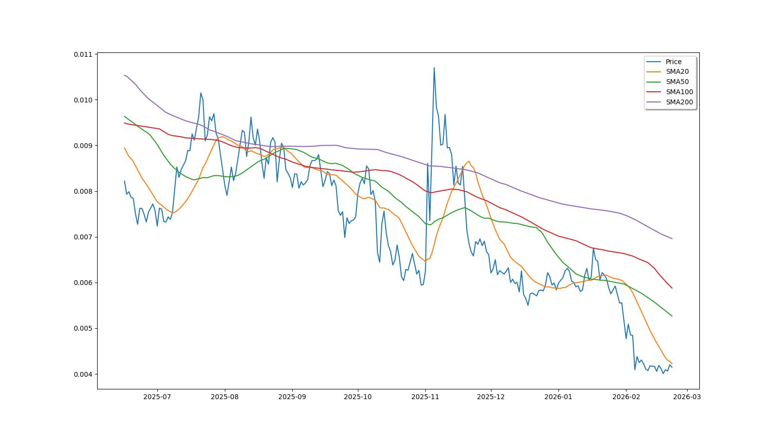 DigiByte Simple Moving Averages