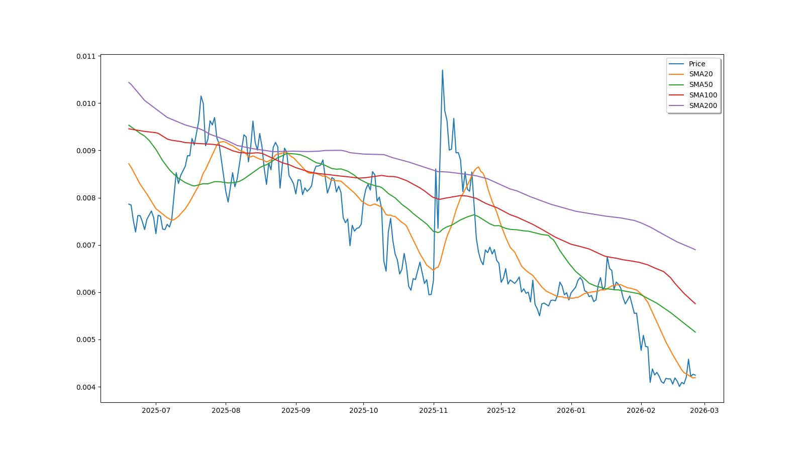 DigiByte Simple Moving Averages
