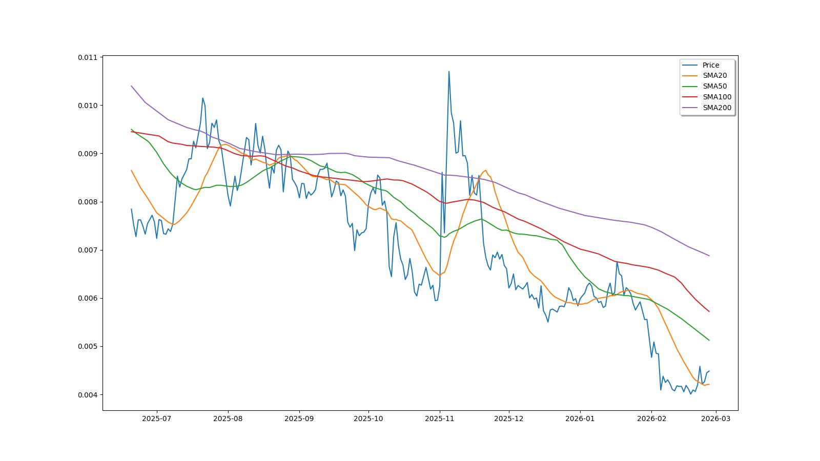DigiByte Simple Moving Averages