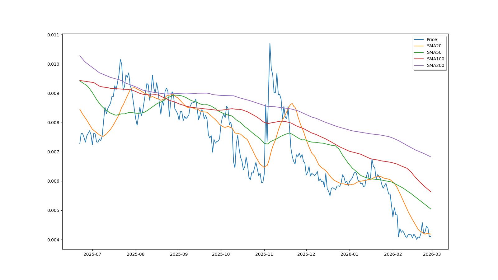DigiByte Simple Moving Averages