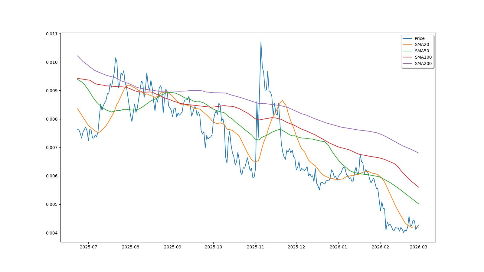 DigiByte Simple Moving Averages