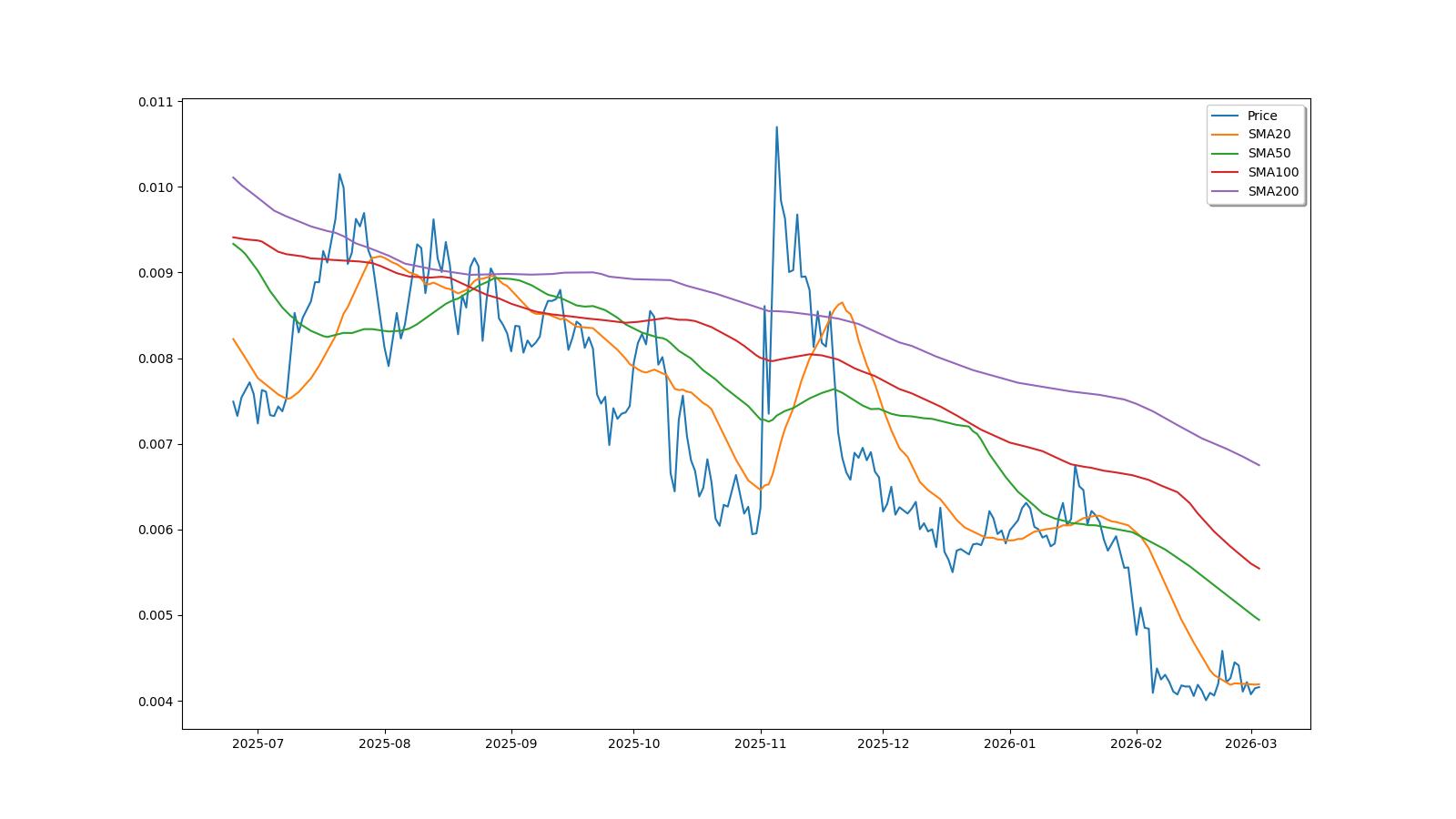 DigiByte Simple Moving Averages