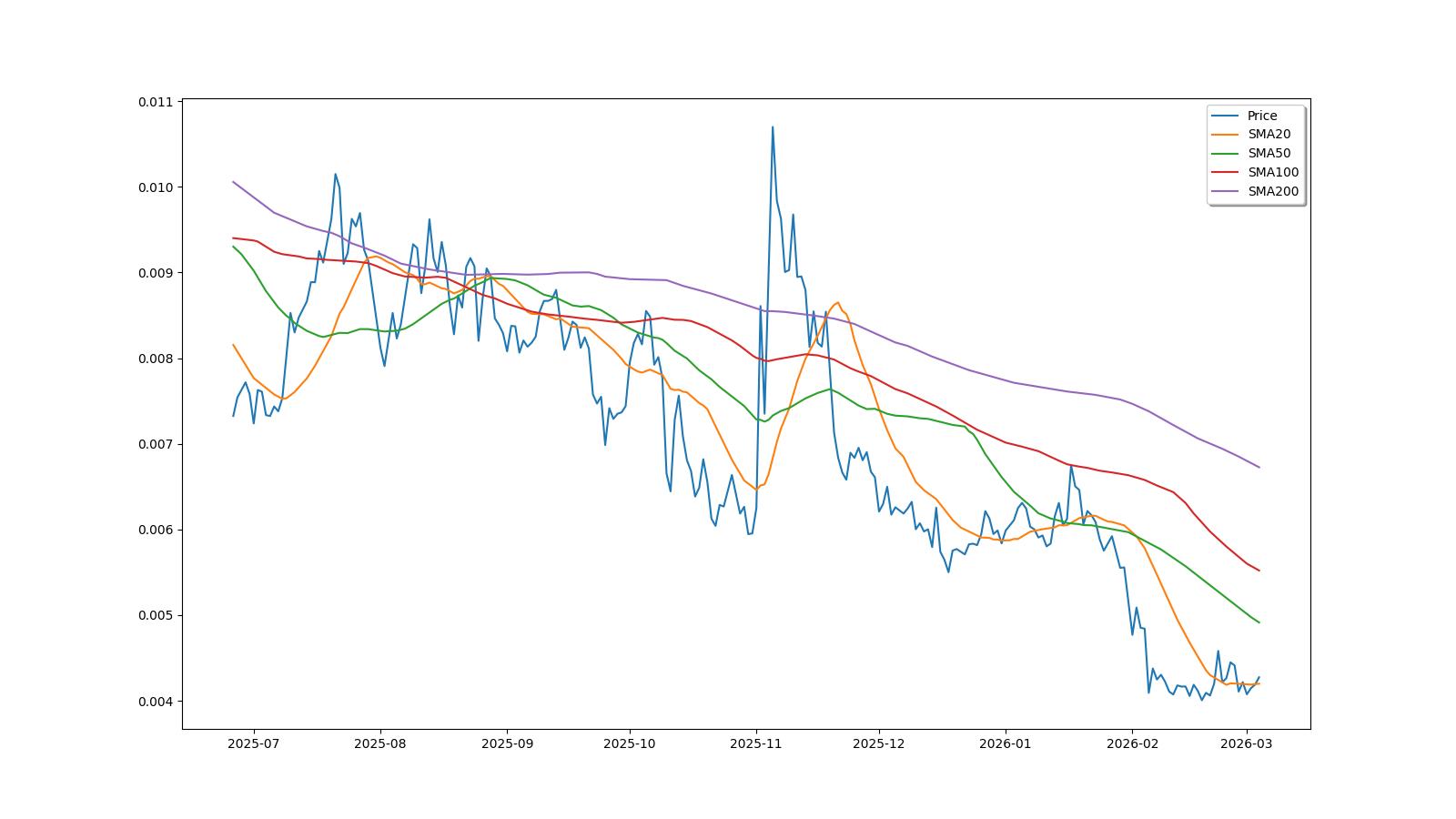 DigiByte Simple Moving Averages