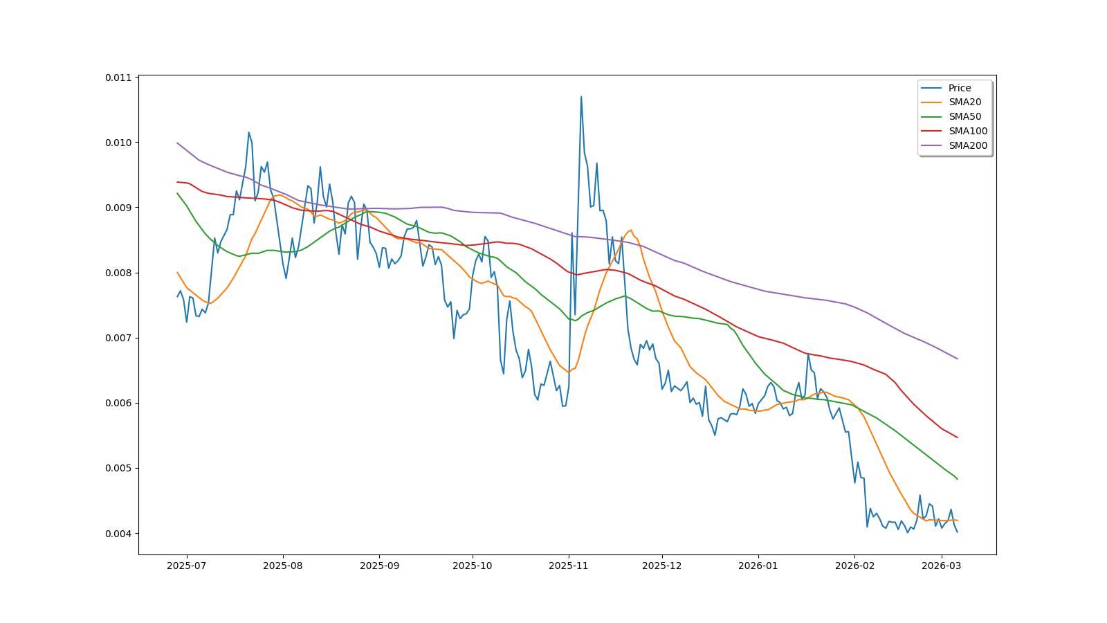 Digibyte Simple Moving Averages