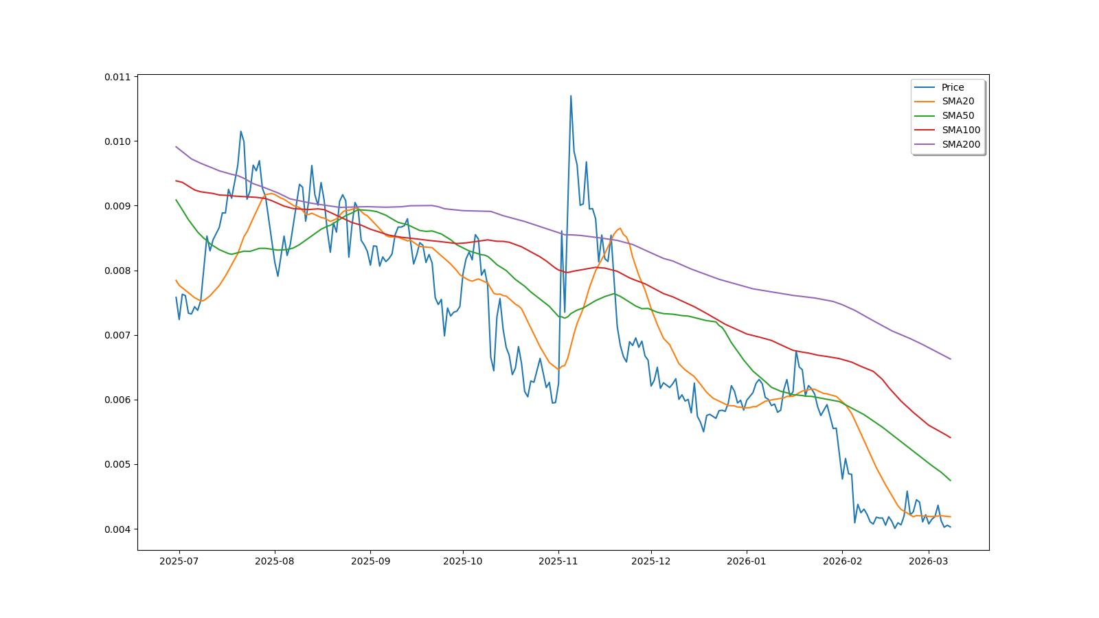 DigiByte Simple Moving Averages
