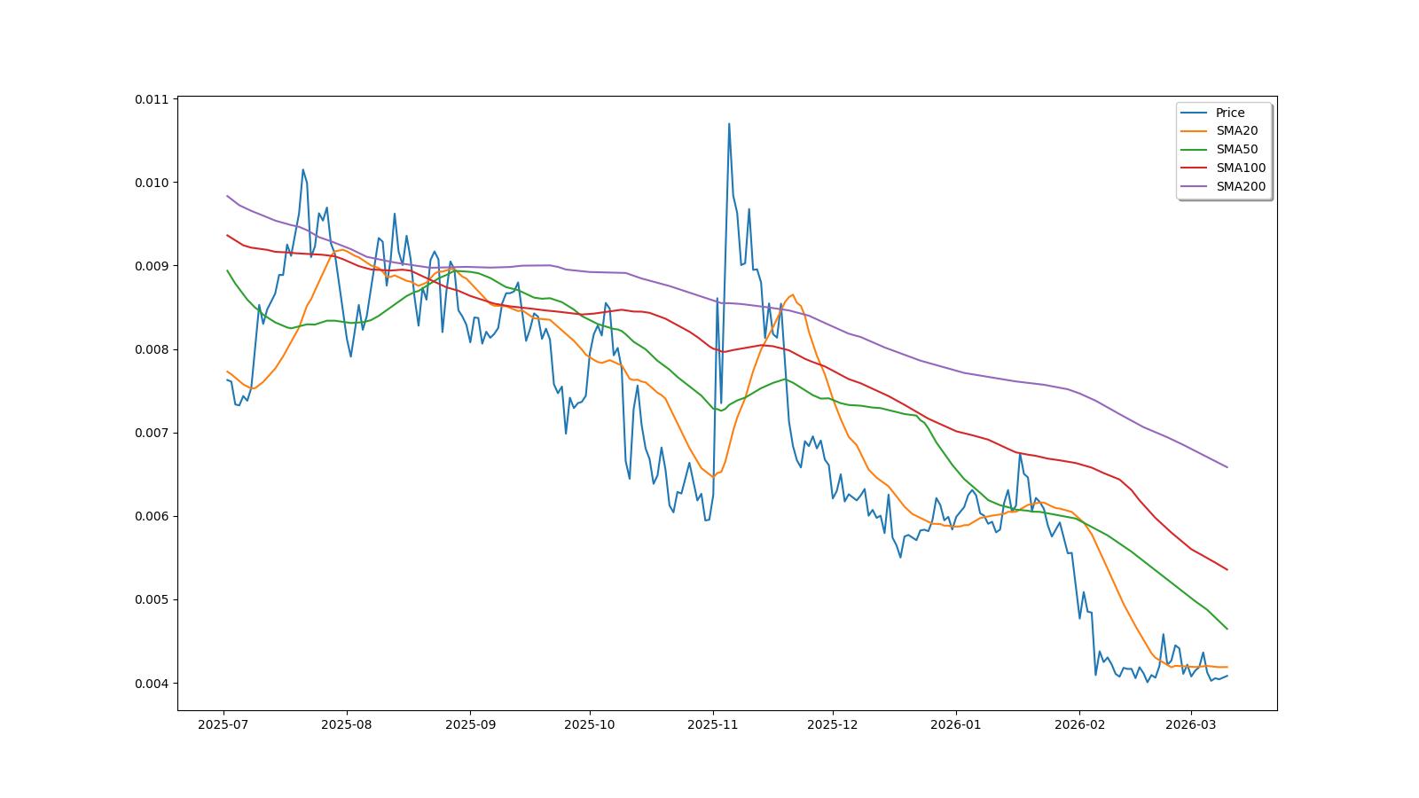 DigiByte Simple Moving Averages