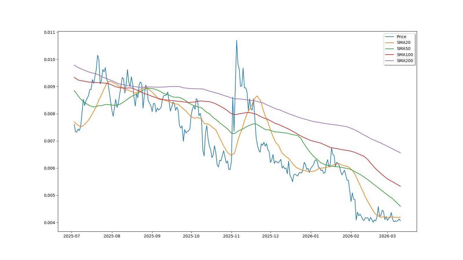 DigiByte Simple Moving Averages
