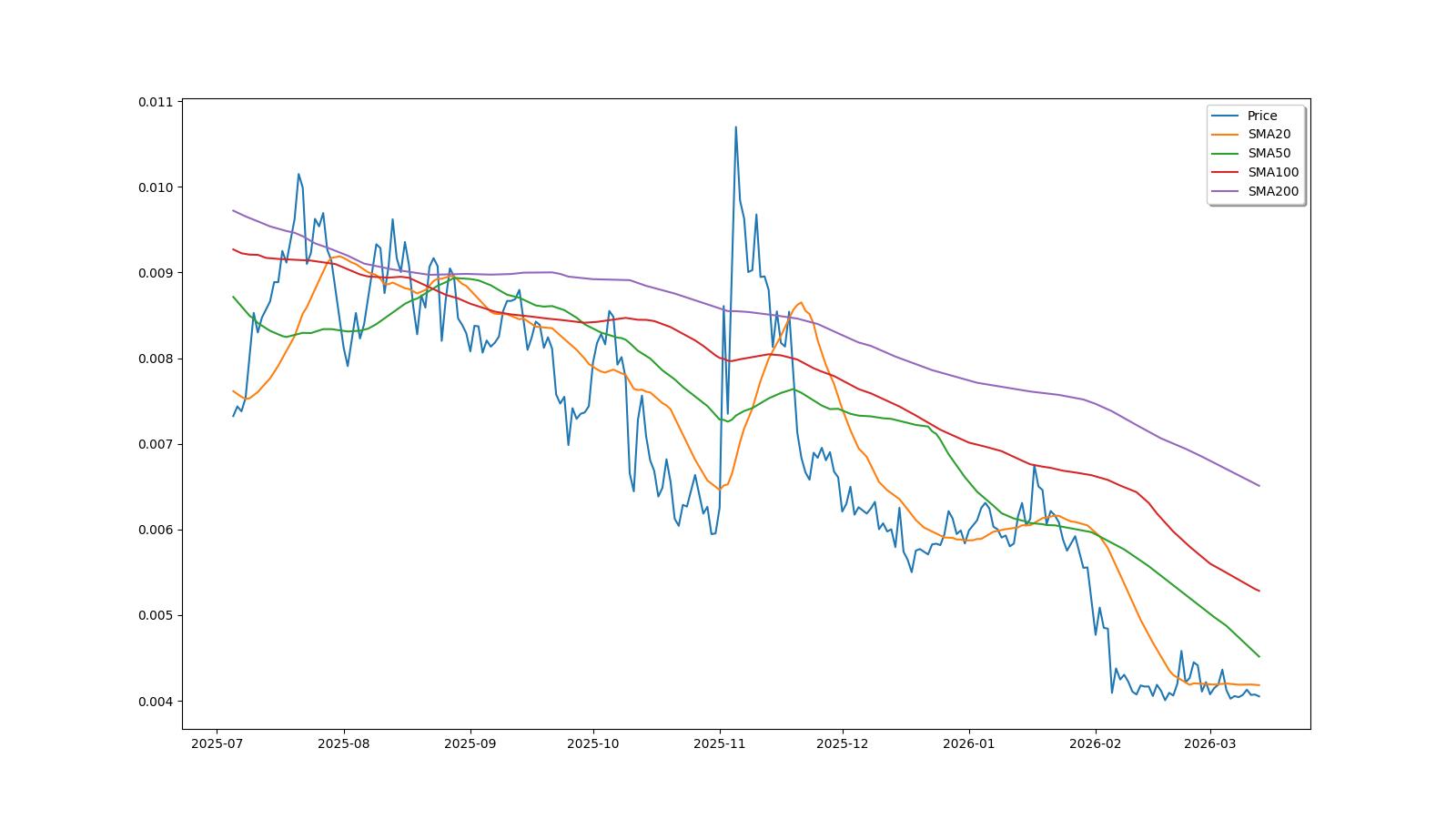 디지바이트 Simple Moving Averages