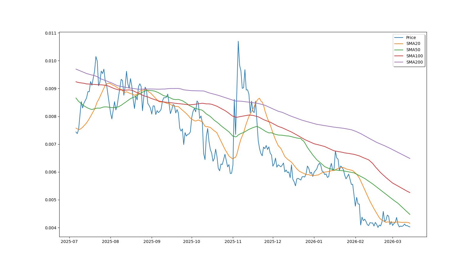 DigiByte Simple Moving Averages