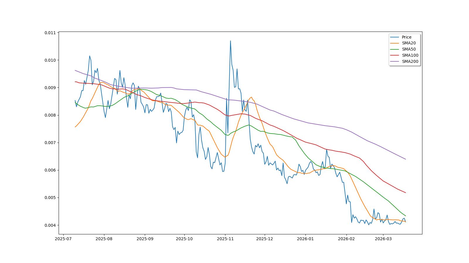 DigiByte Simple Moving Averages