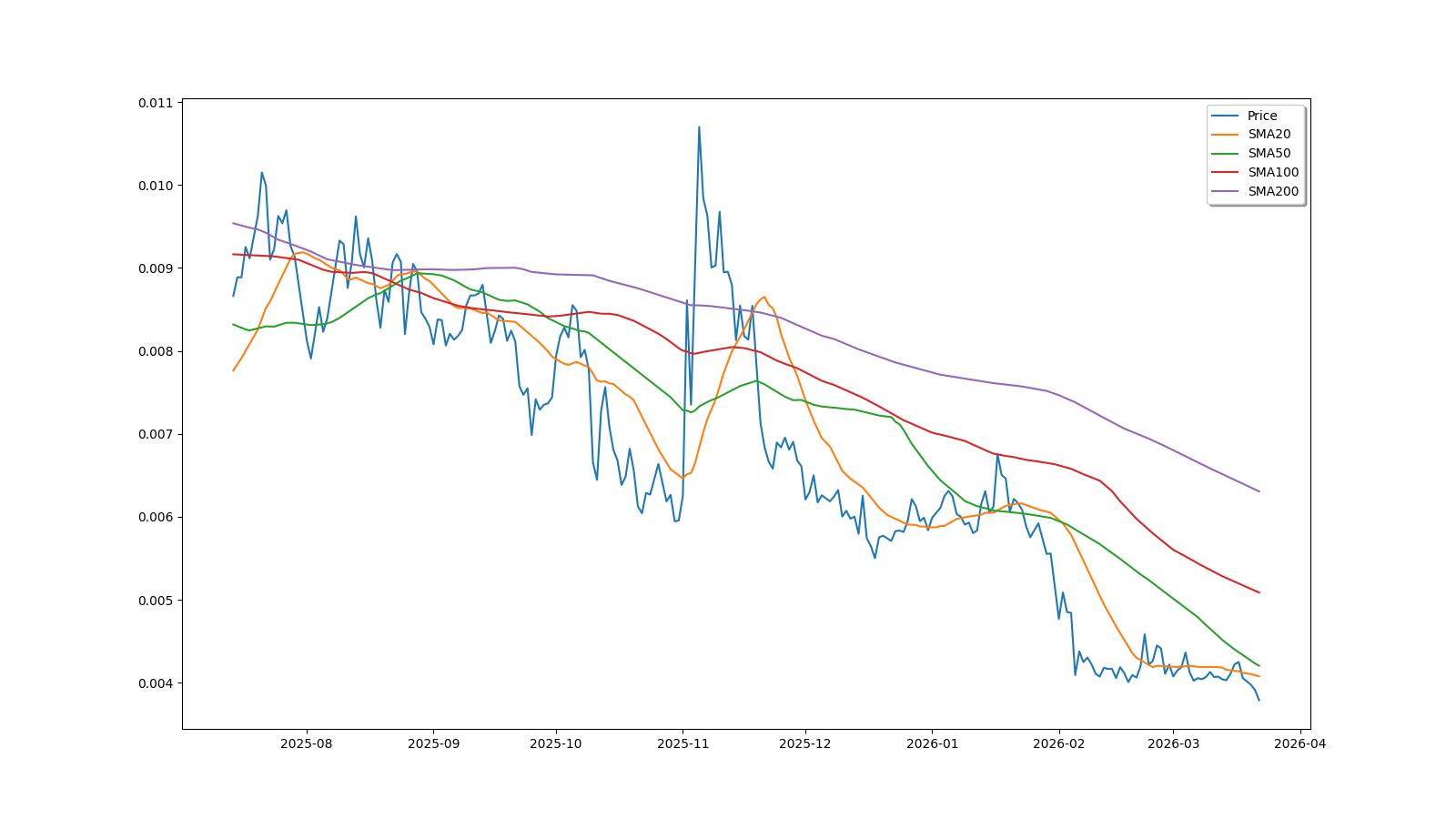 DigiByte Simple Moving Averages