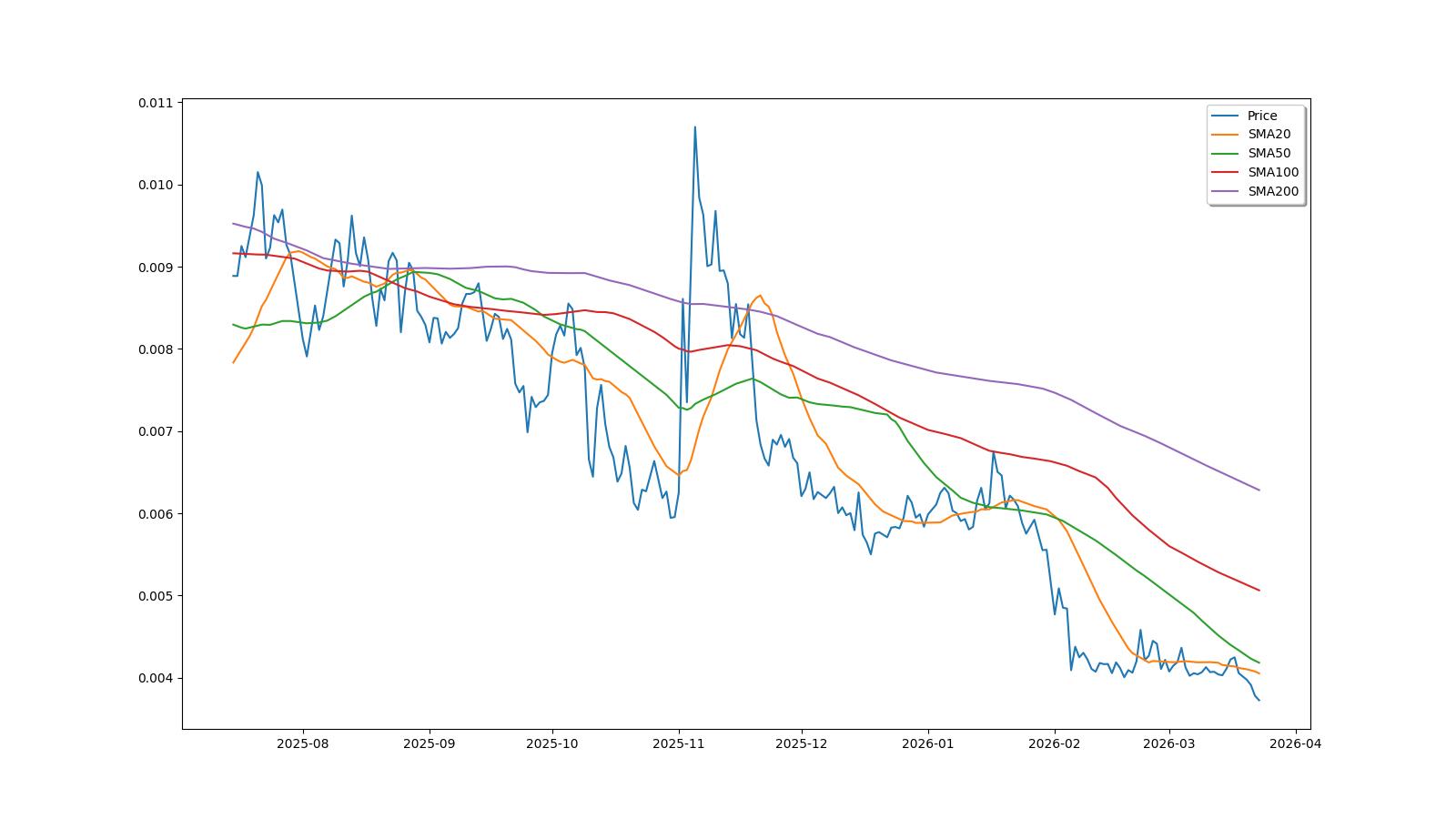极特币 Simple Moving Averages