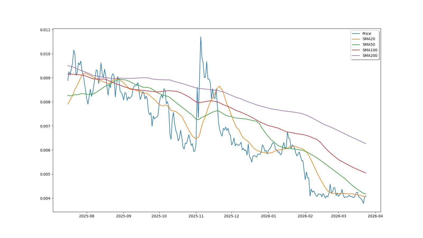 DigiByte Simple Moving Averages