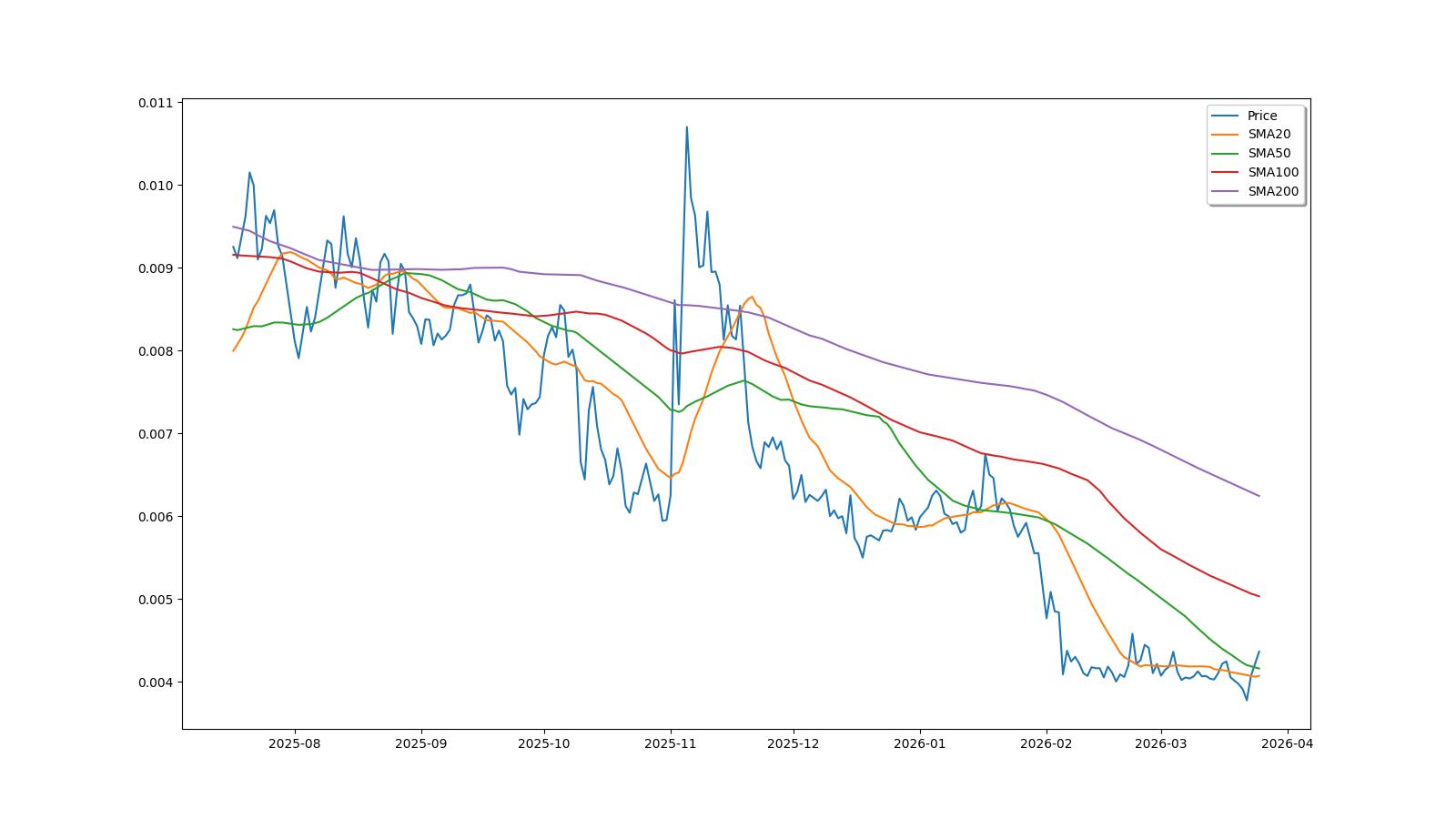 DigiByte Simple Moving Averages