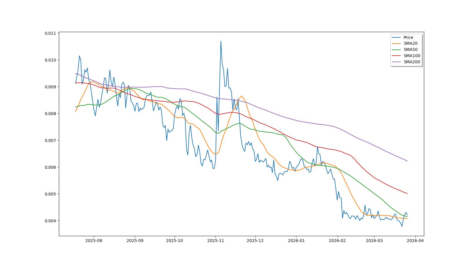 DigiByte Simple Moving Averages